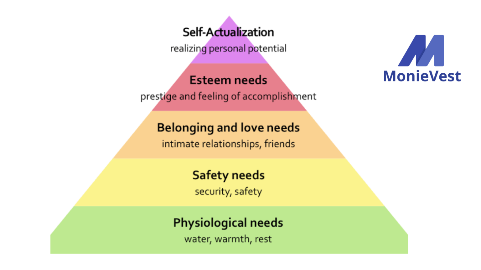 The Theory Of Human Motivation And Man's Pursuit For Purpose - Monievest